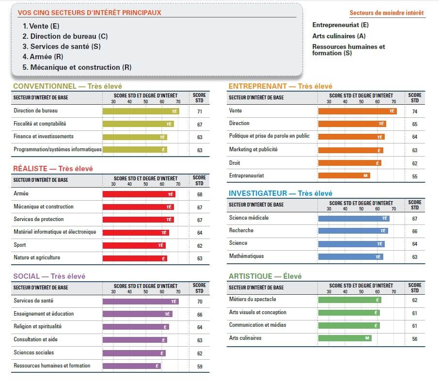 Interets professionnels - STRONG - RIASEC | Performance et Coaching